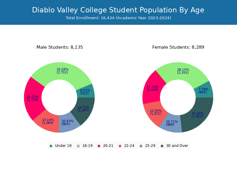 Diablo Valley College - Student Population and Demographics