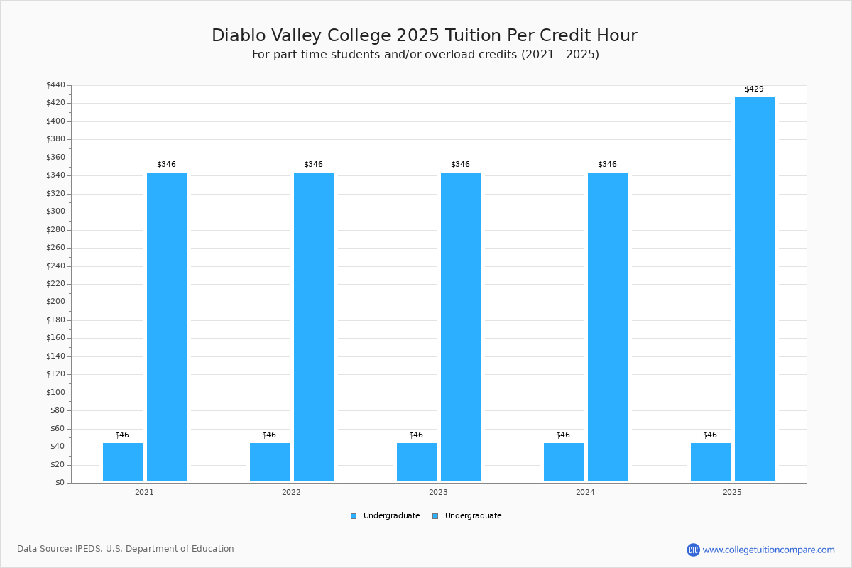 Diablo Valley College - Tuition & Fees, Net Price