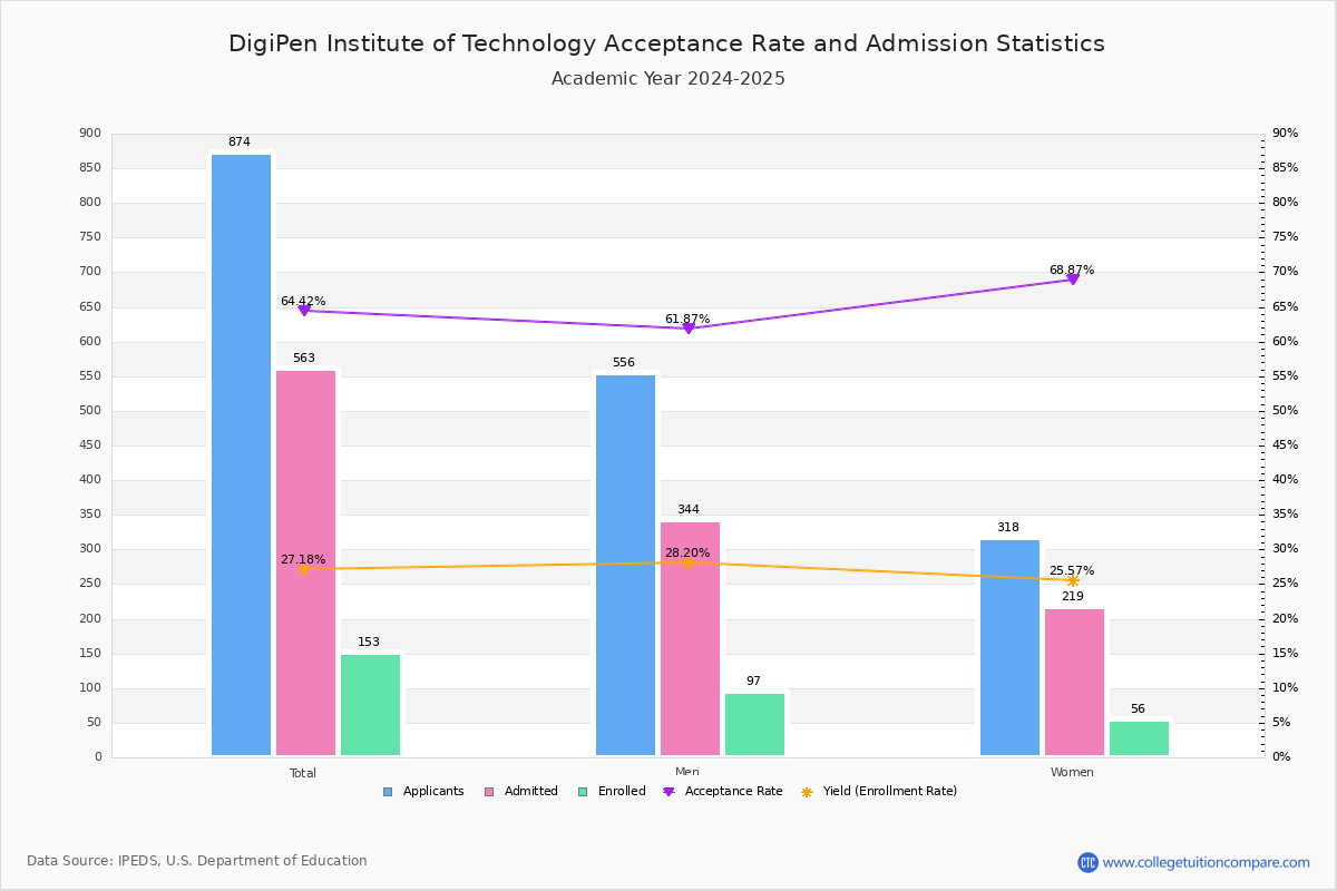 DIT Acceptance Rate and SAT/ACT Scores