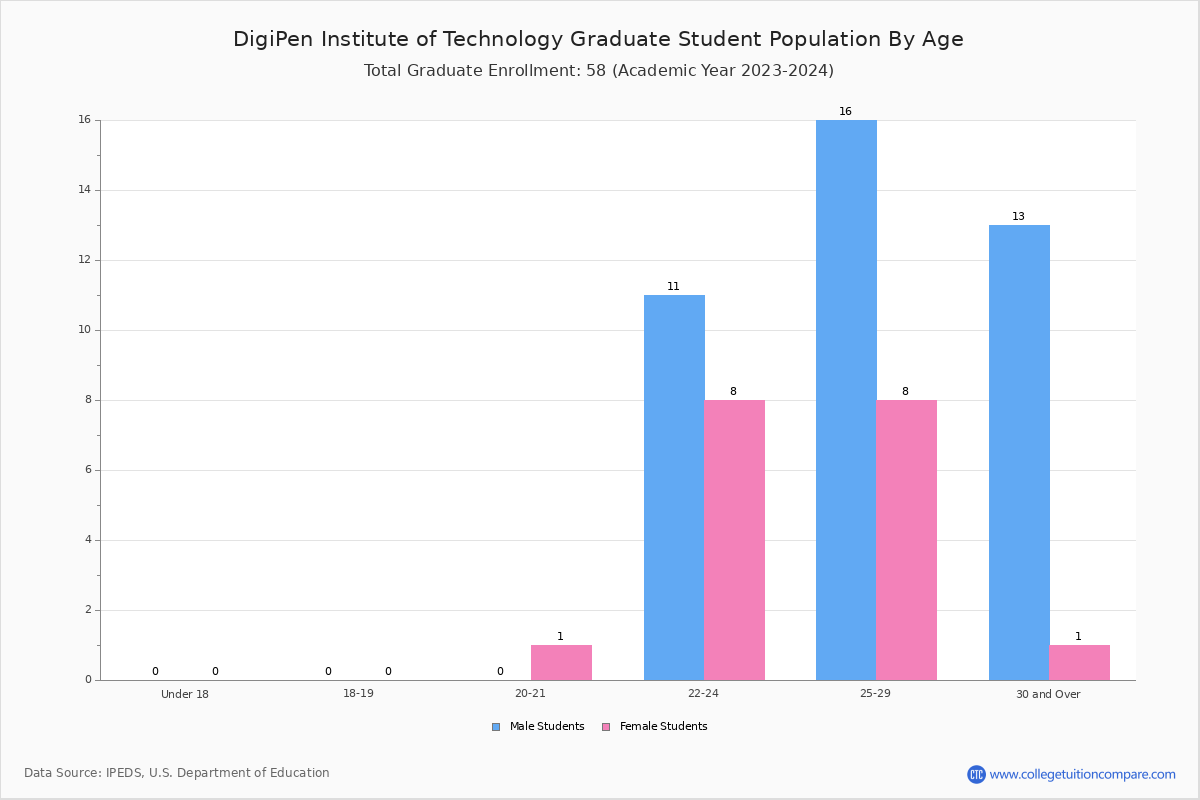 DIT - Student Population and Demographics