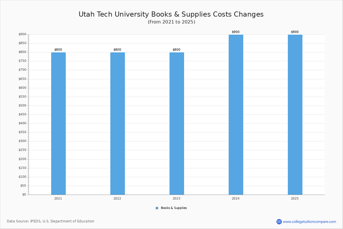 Utah Tech University - Tuition & Fees, Net Price