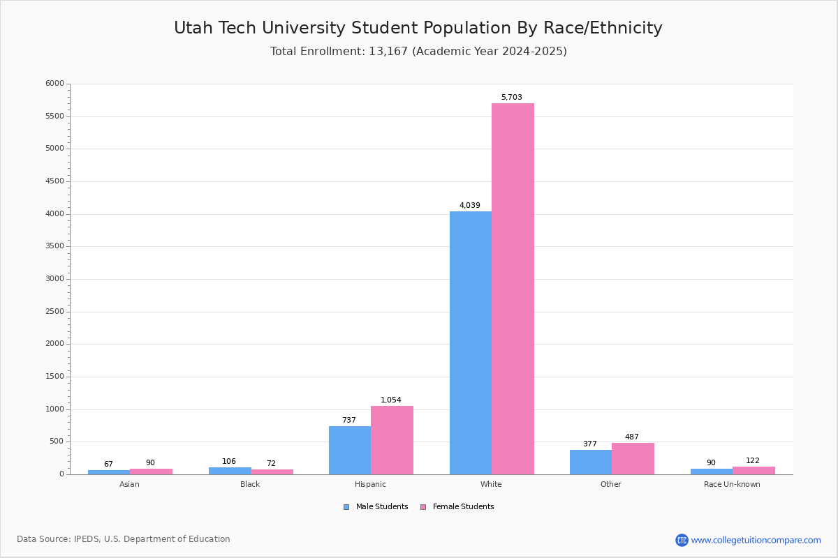 Utah Tech University - Student Population and Demographics