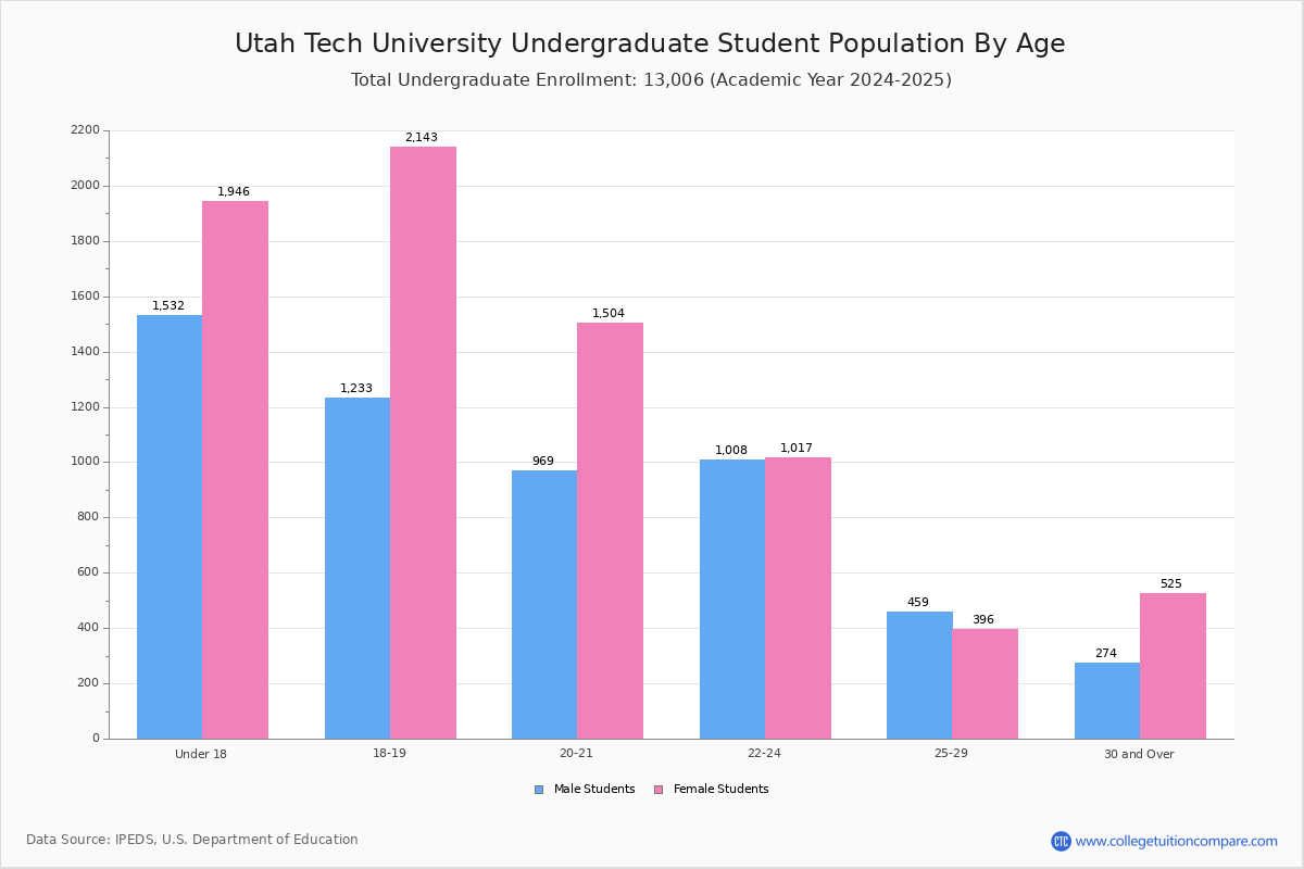Utah Tech University - Student Population and Demographics