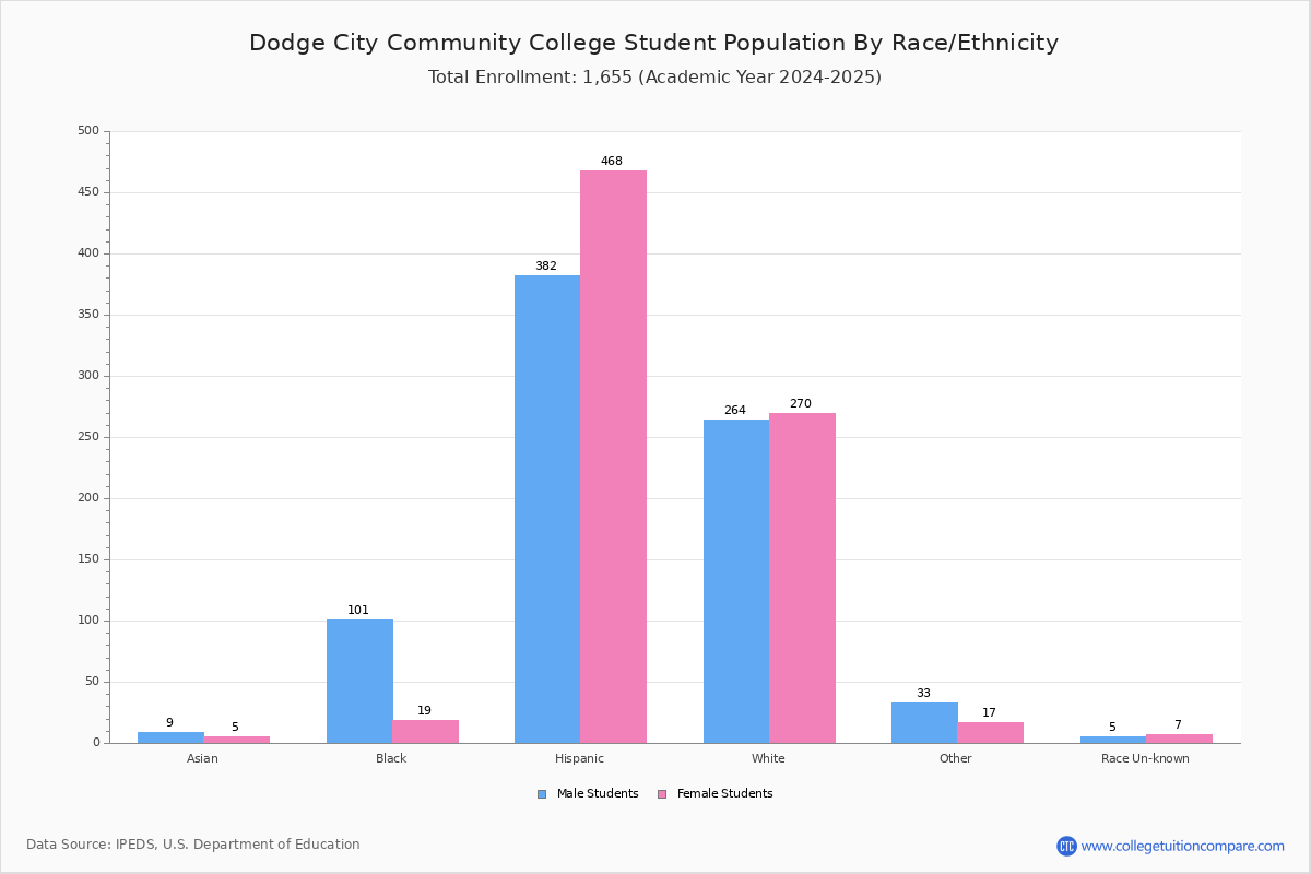 Dodge City CC - Student Population and Demographics