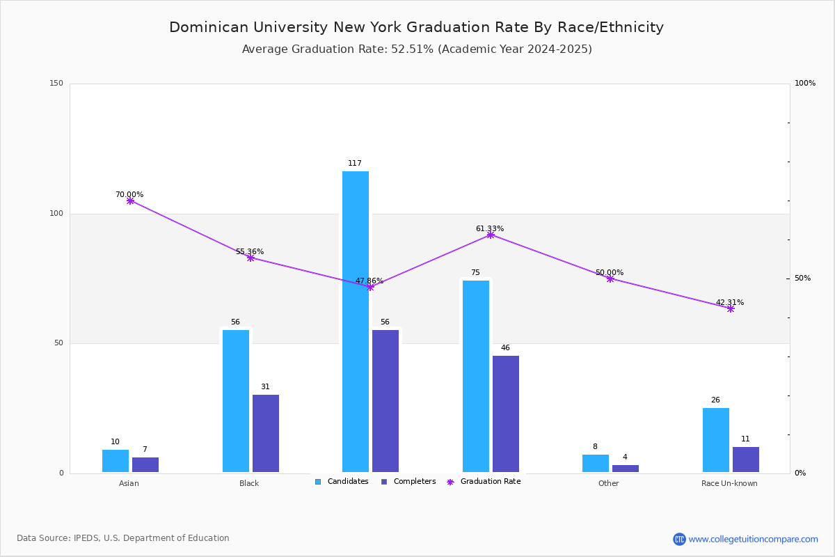 Dominican University New York Graduation Rate
