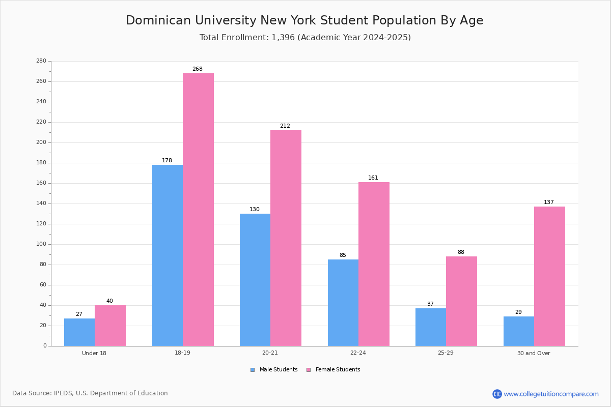 Dominican University New York - Student Population and Demographics
