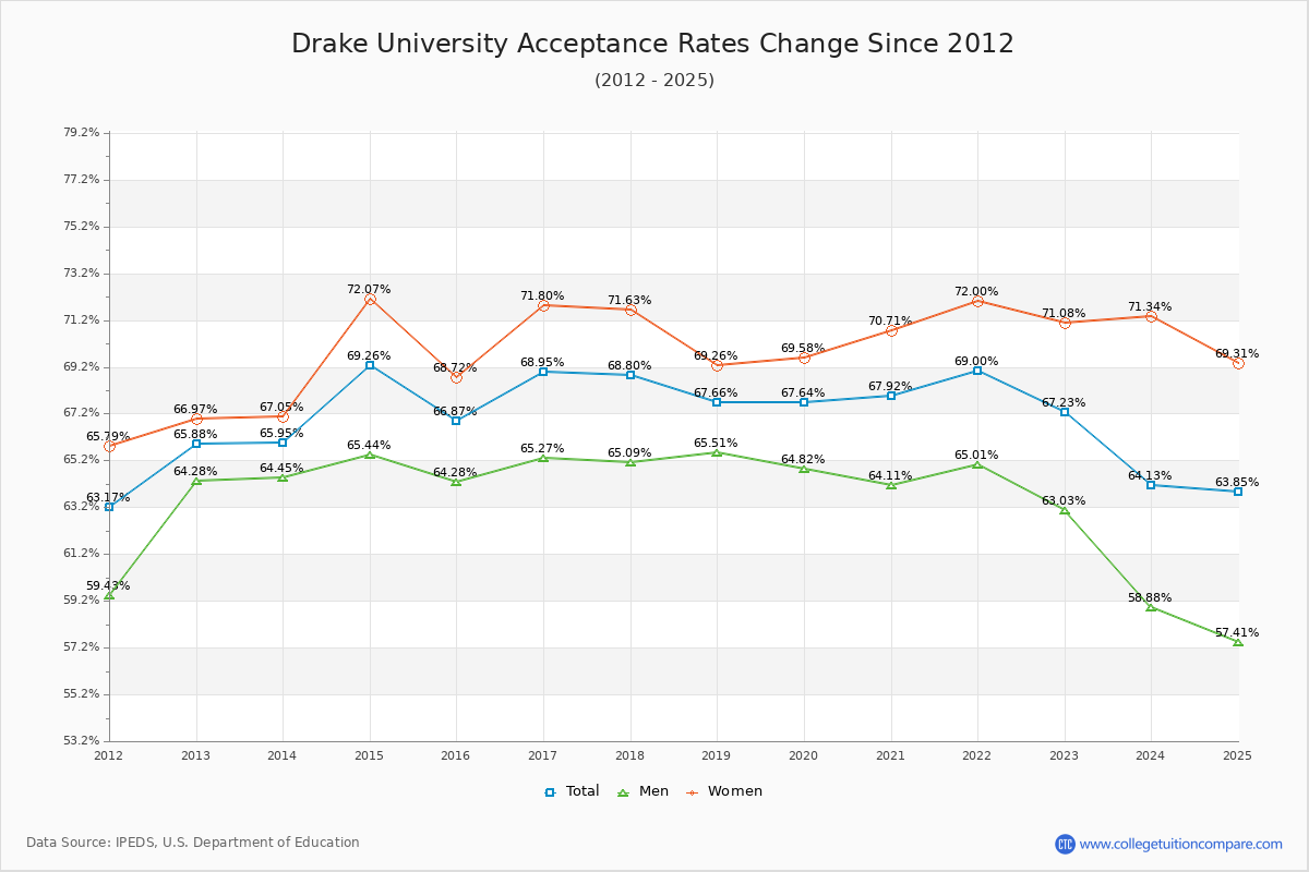 How Drake's Acceptance Rate Changed Over Time