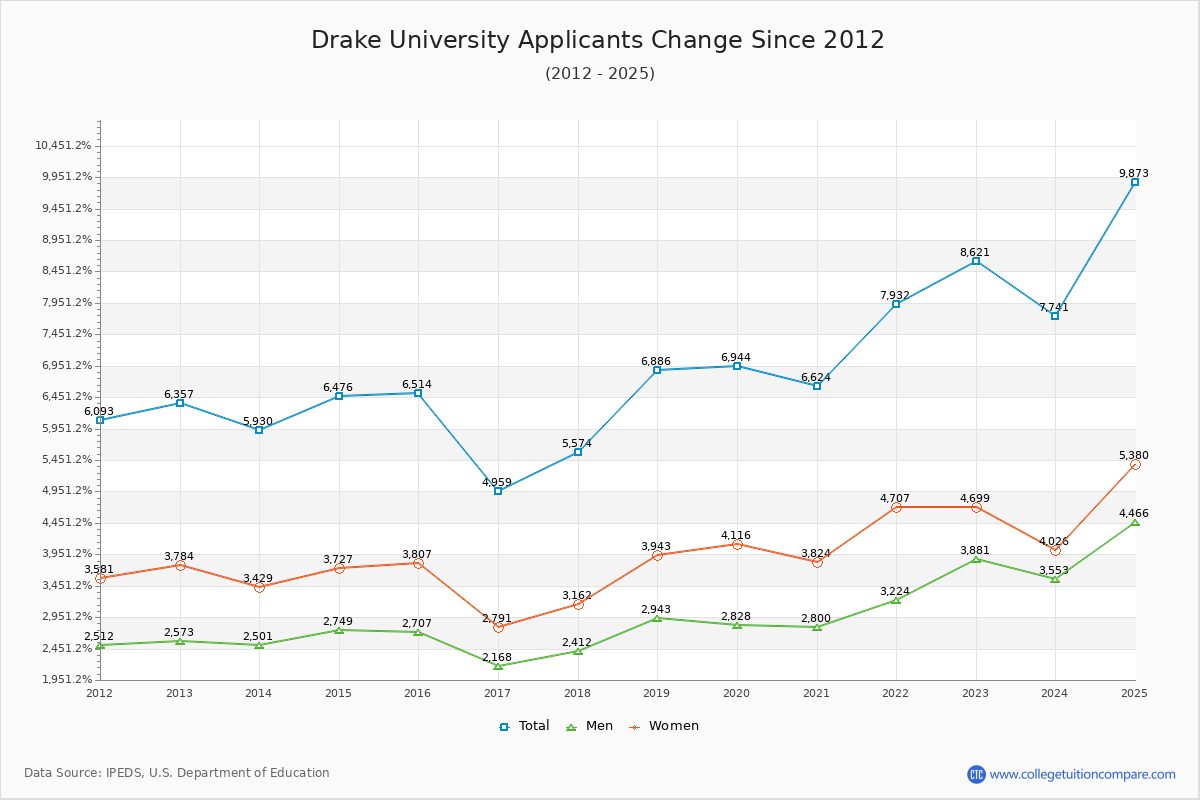 How Drake's Acceptance Rate Changed Over Time