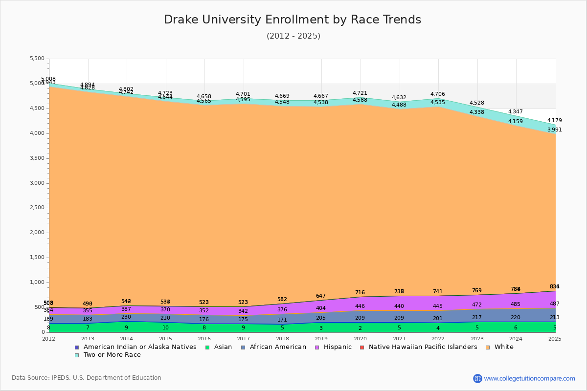 Drake Enrollment Trends