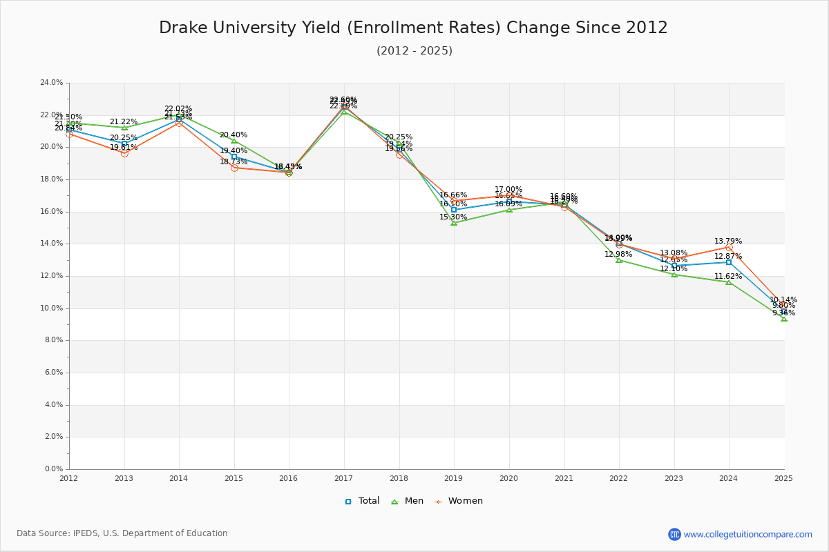 How Drake's Acceptance Rate Changed Over Time