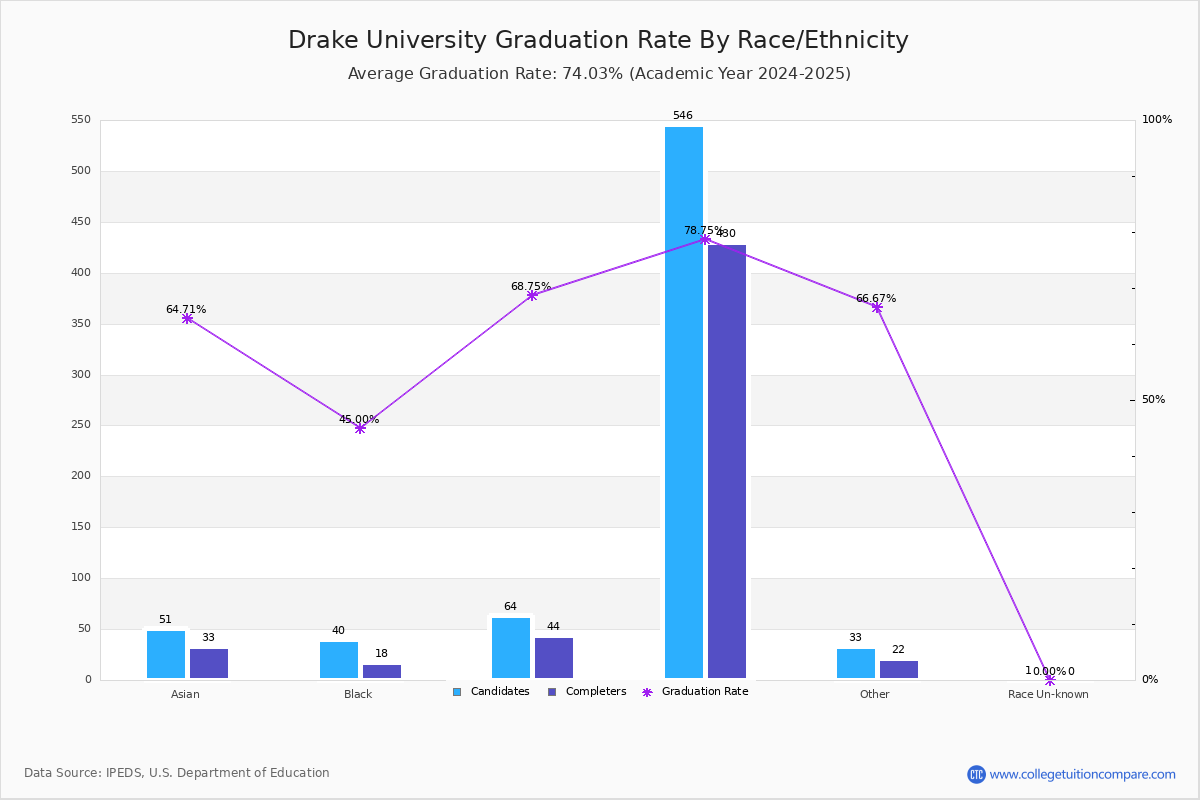 Drake University Graduation Rate