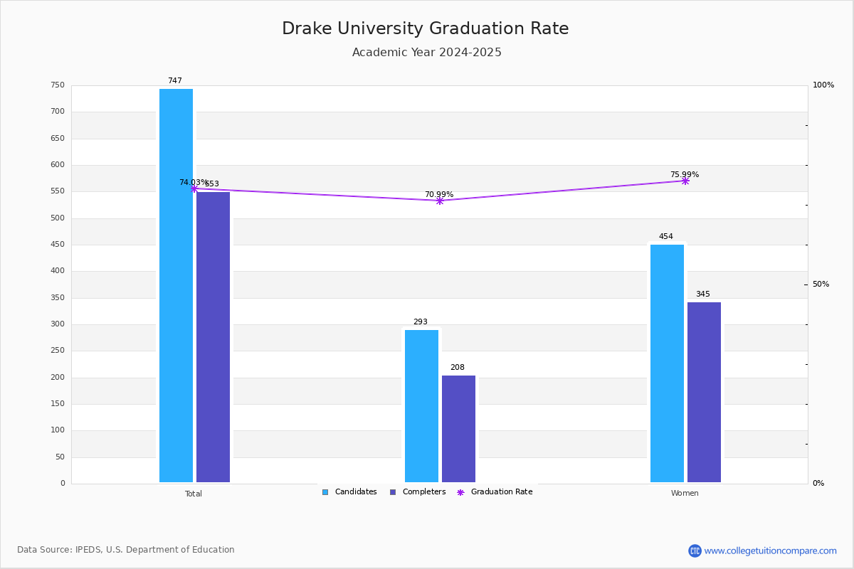 Drake University Graduation Rate