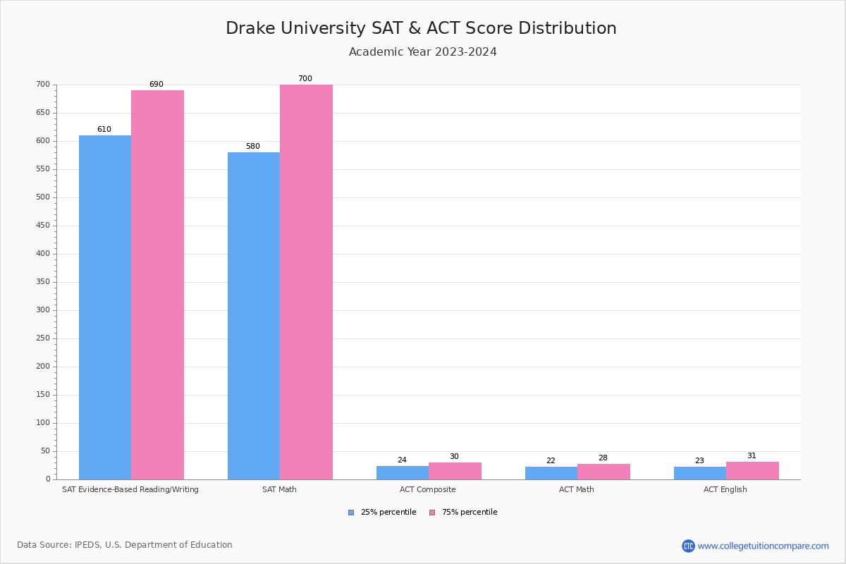 Drake Acceptance Rate and SAT/ACT Scores