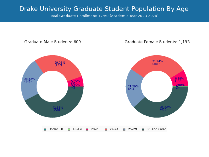Drake University - Student Population and Demographics