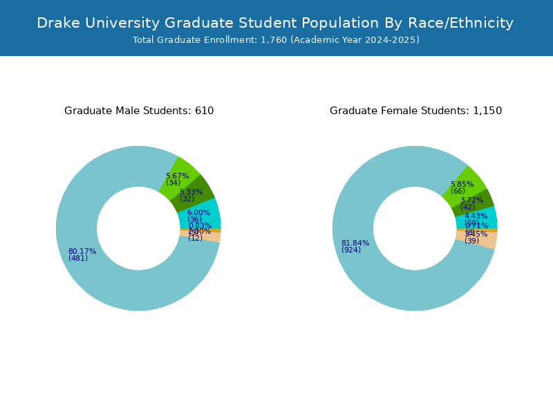 Drake University - Student Population and Demographics