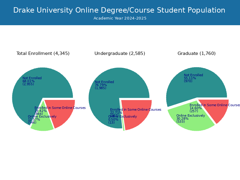Drake University - Student Population and Demographics