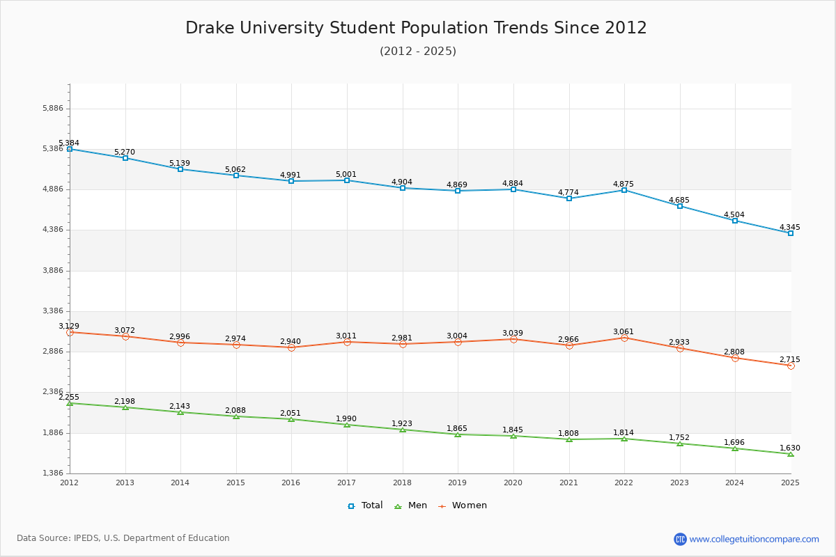 Drake Enrollment Trends