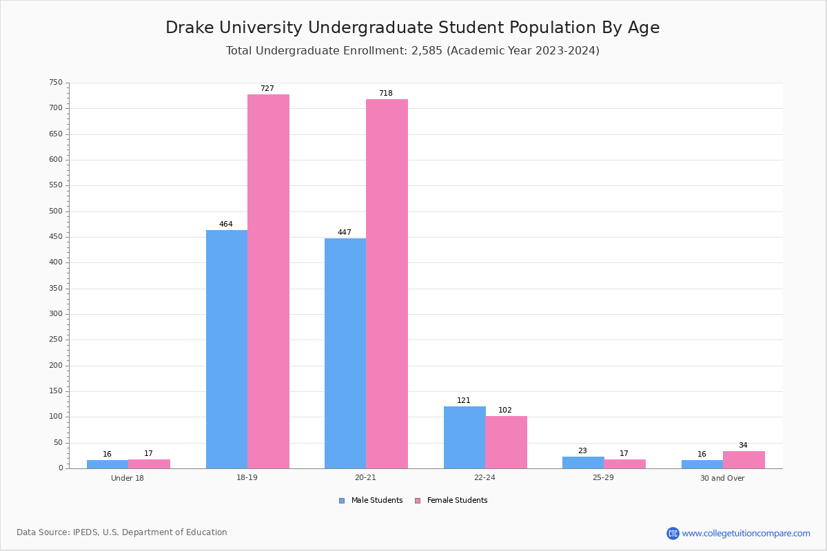 Drake University - Student Population and Demographics