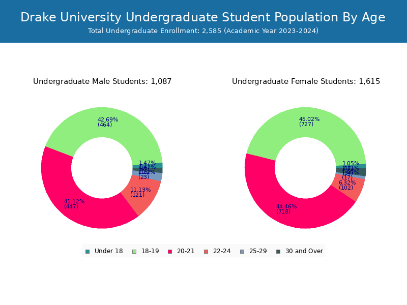 Drake University - Student Population and Demographics
