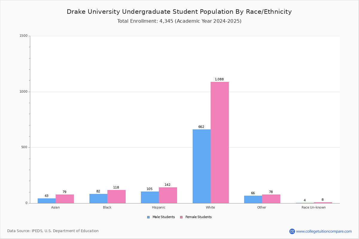 Drake University - Student Population and Demographics