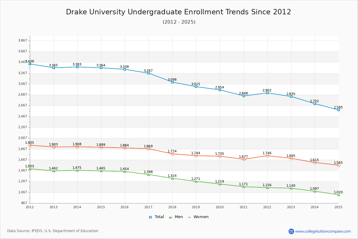 Drake Enrollment Trends