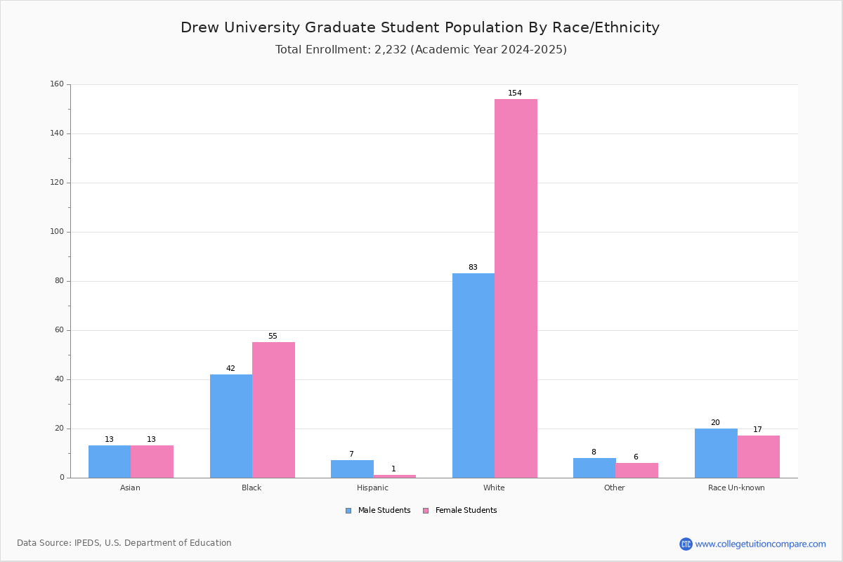 Drew University - Student Population and Demographics