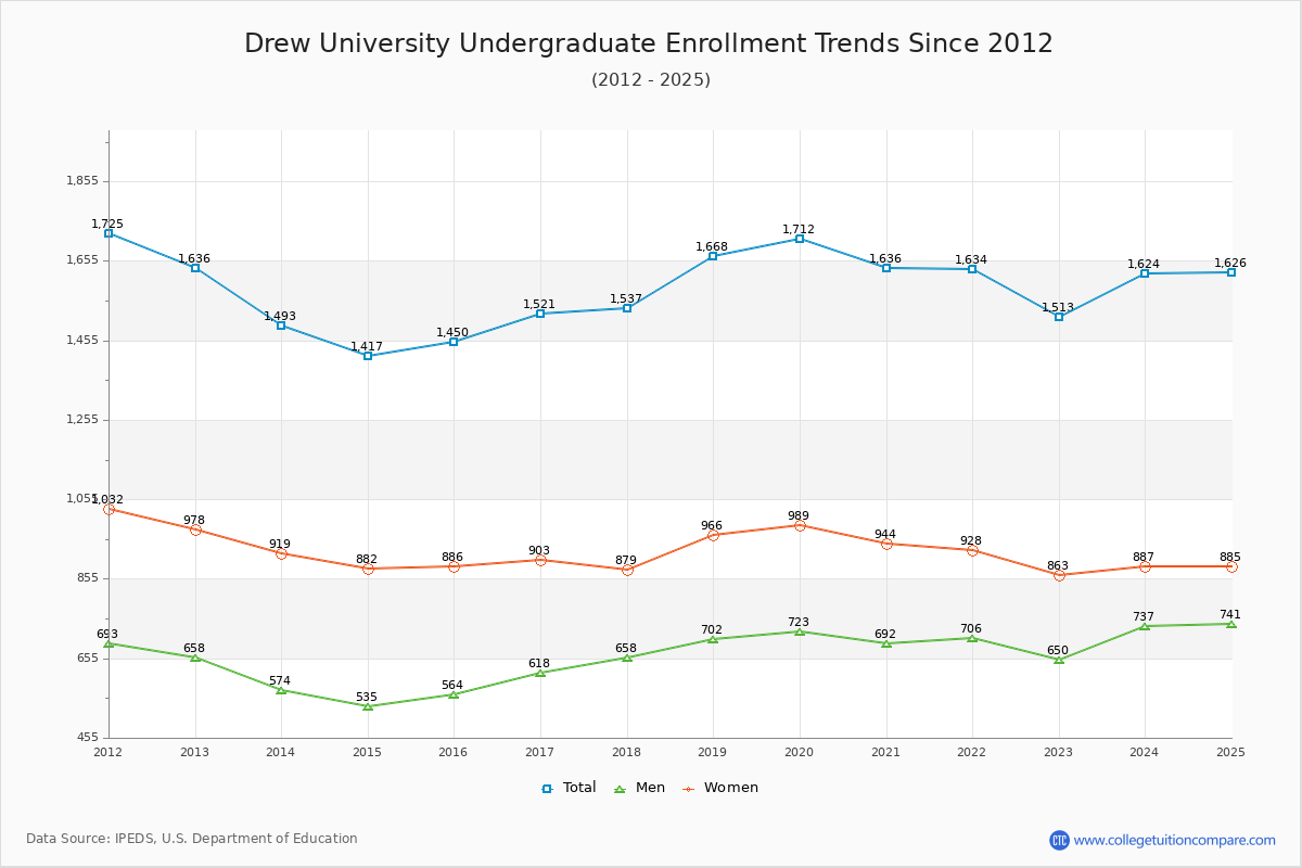 Drew Enrollment Trends
