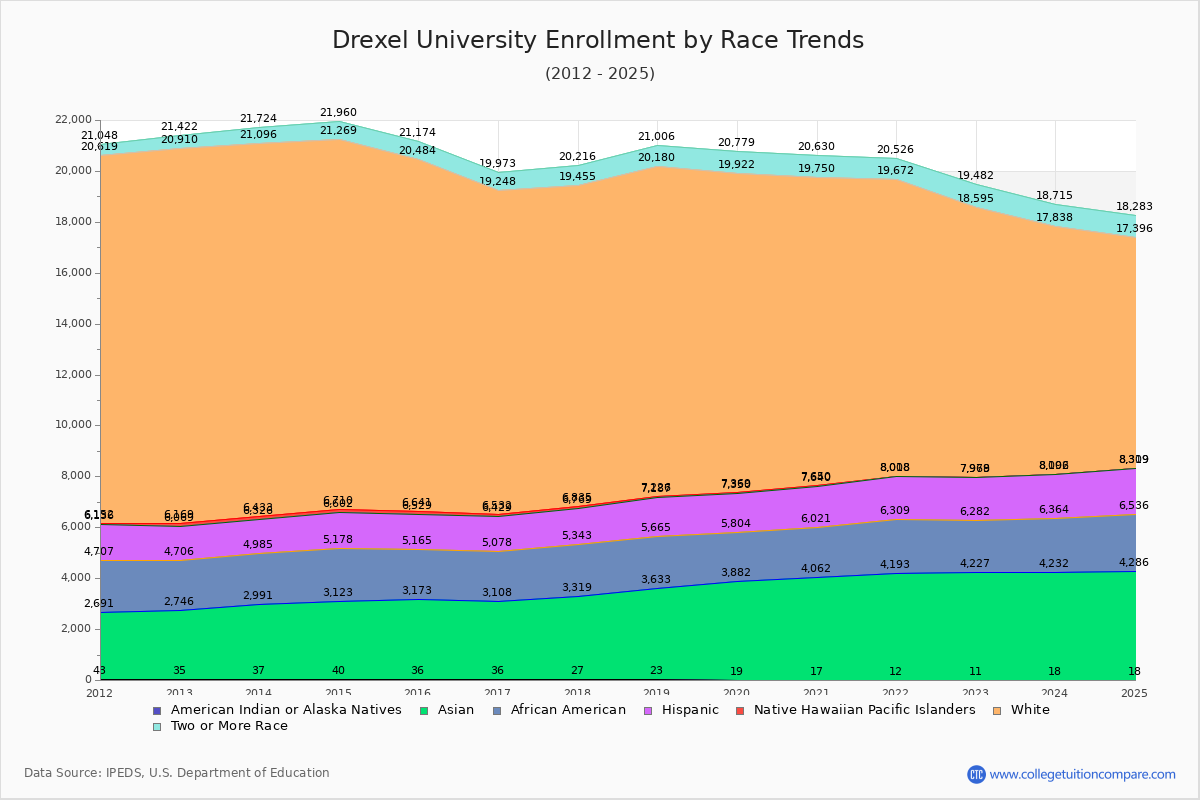 Drexel Enrollment Trends