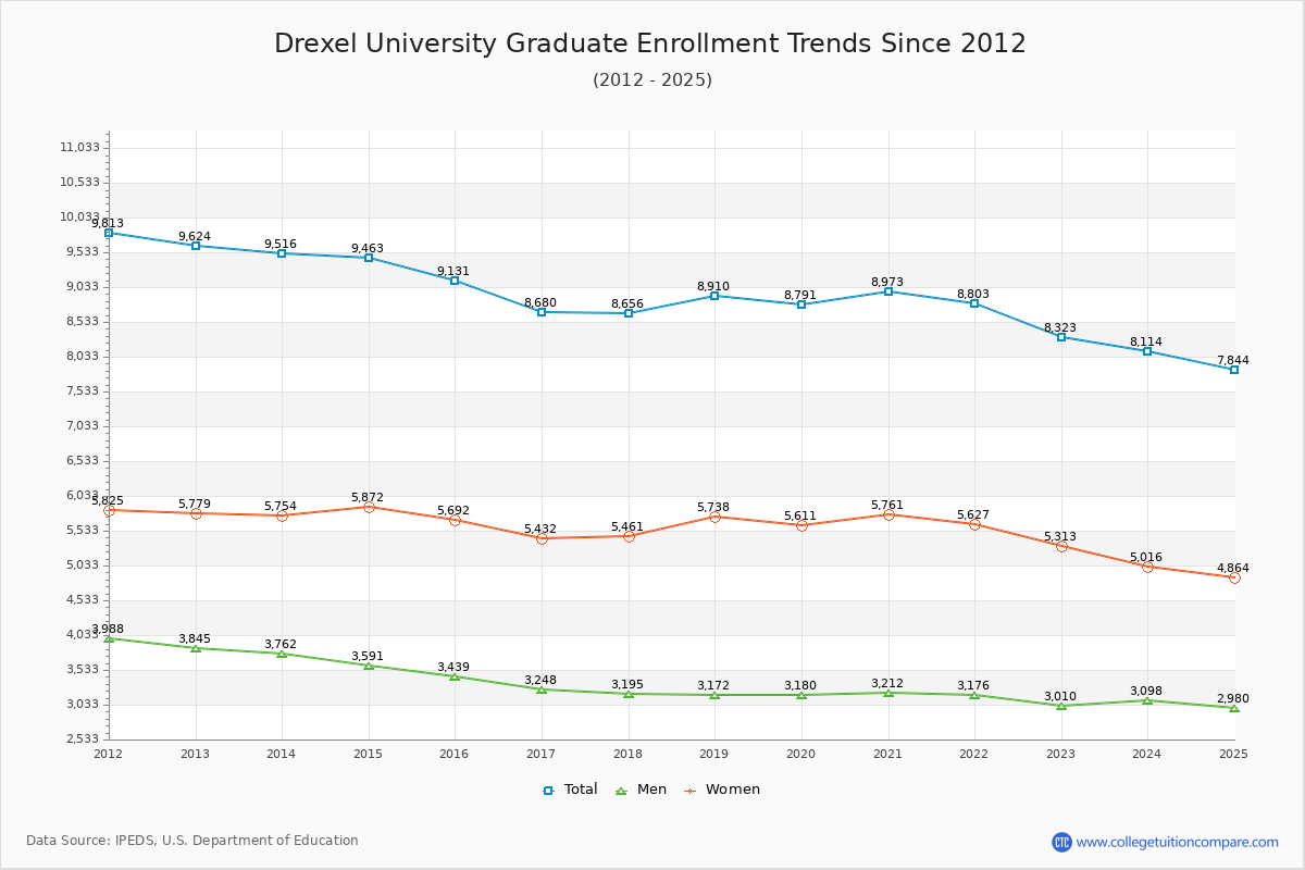 Drexel Enrollment Trends