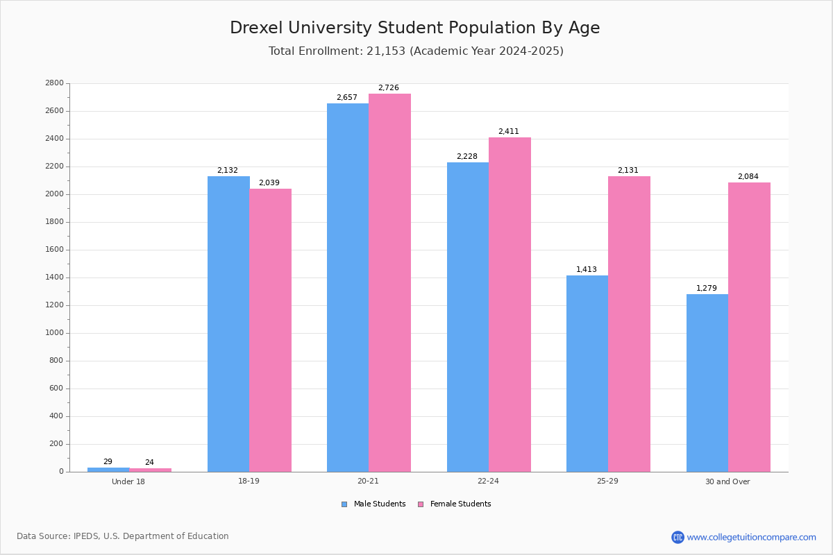 Drexel University - Student Population and Demographics
