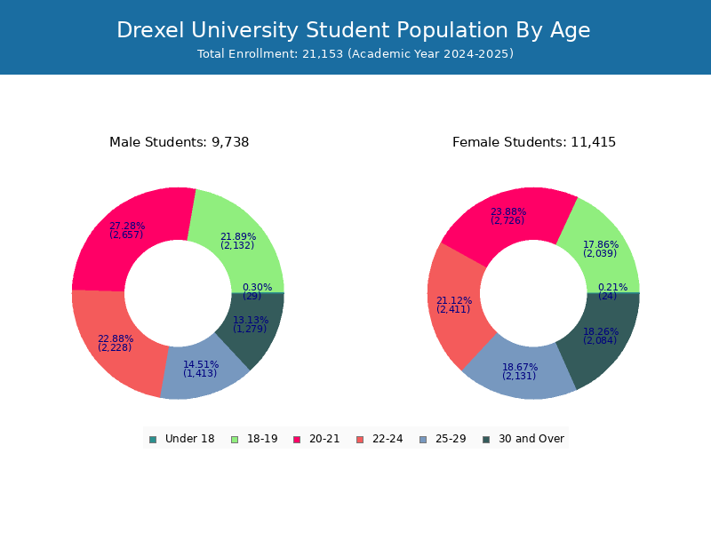 Drexel University - Student Population and Demographics