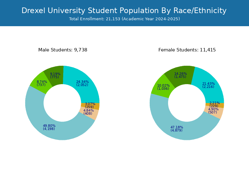 Drexel University - Student Population and Demographics