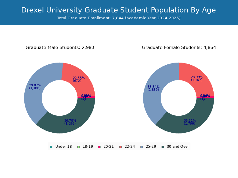 Drexel University - Student Population and Demographics