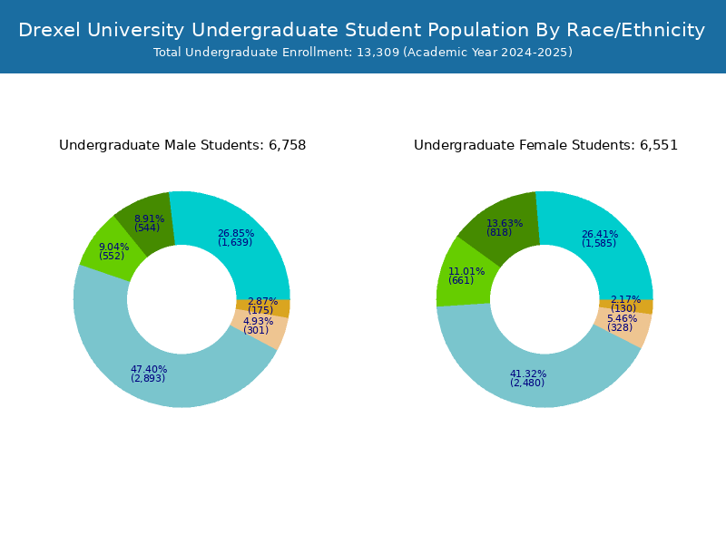 Drexel University - Student Population and Demographics