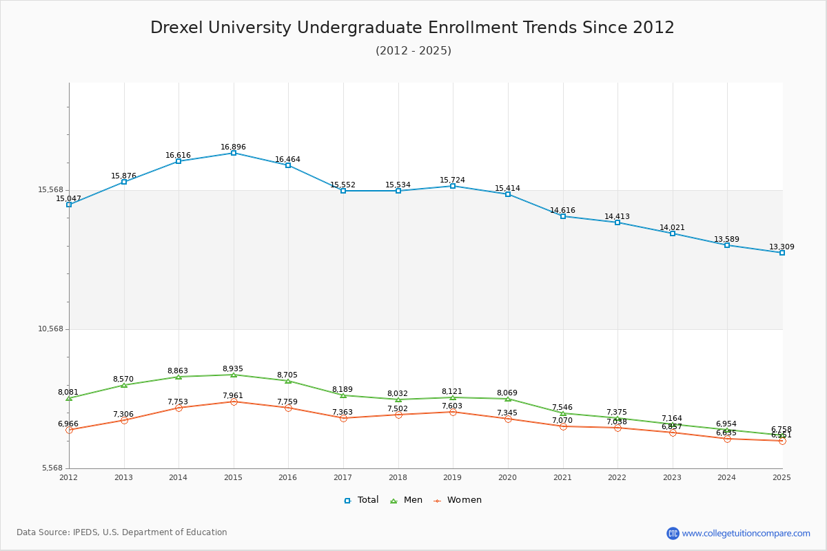 Drexel Enrollment Trends