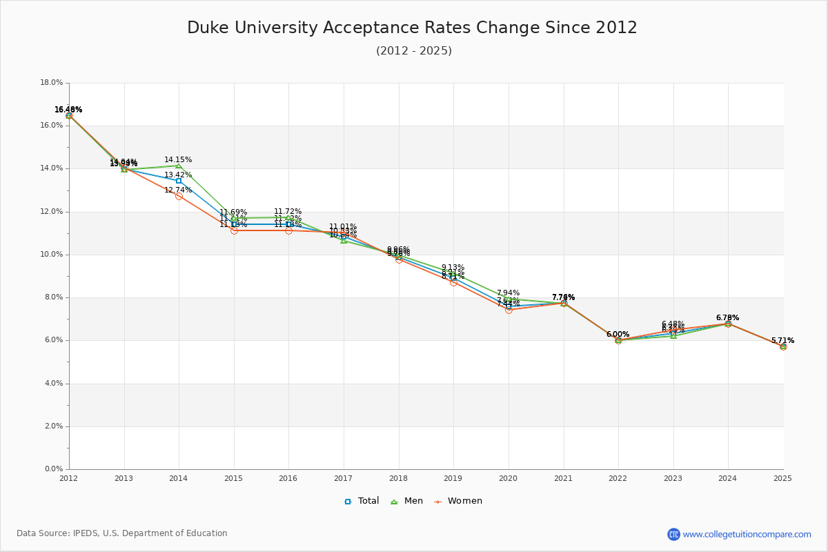 How Duke's Acceptance Rate Changed Over Time