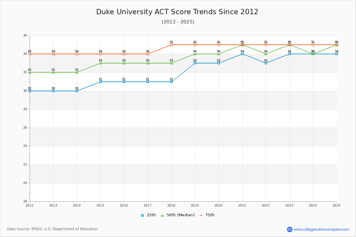How Duke's SAT and ACT Scores Changed over Time