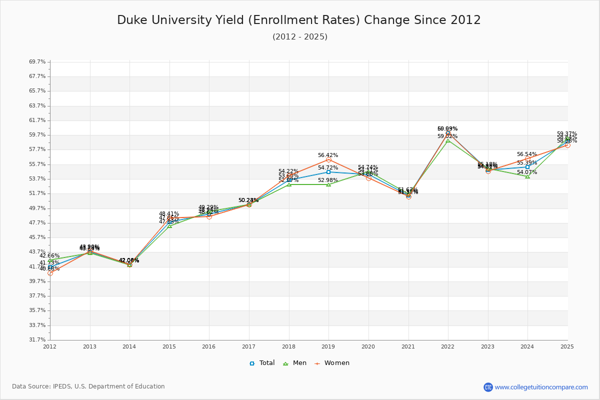 How Duke's Acceptance Rate Changed Over Time