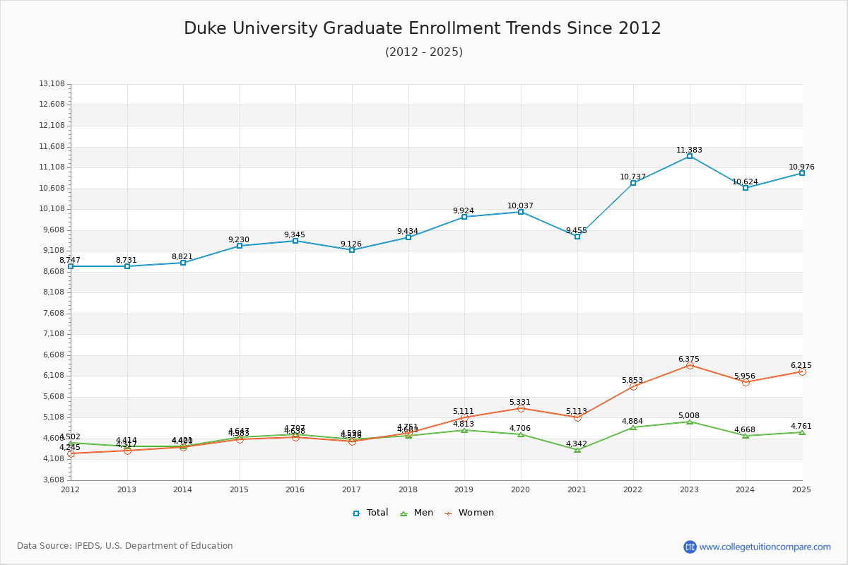Duke Enrollment Trends