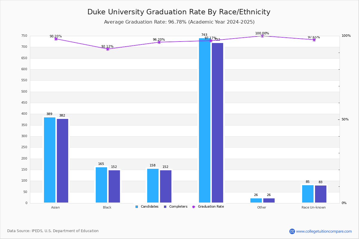 Duke University Graduation Rate