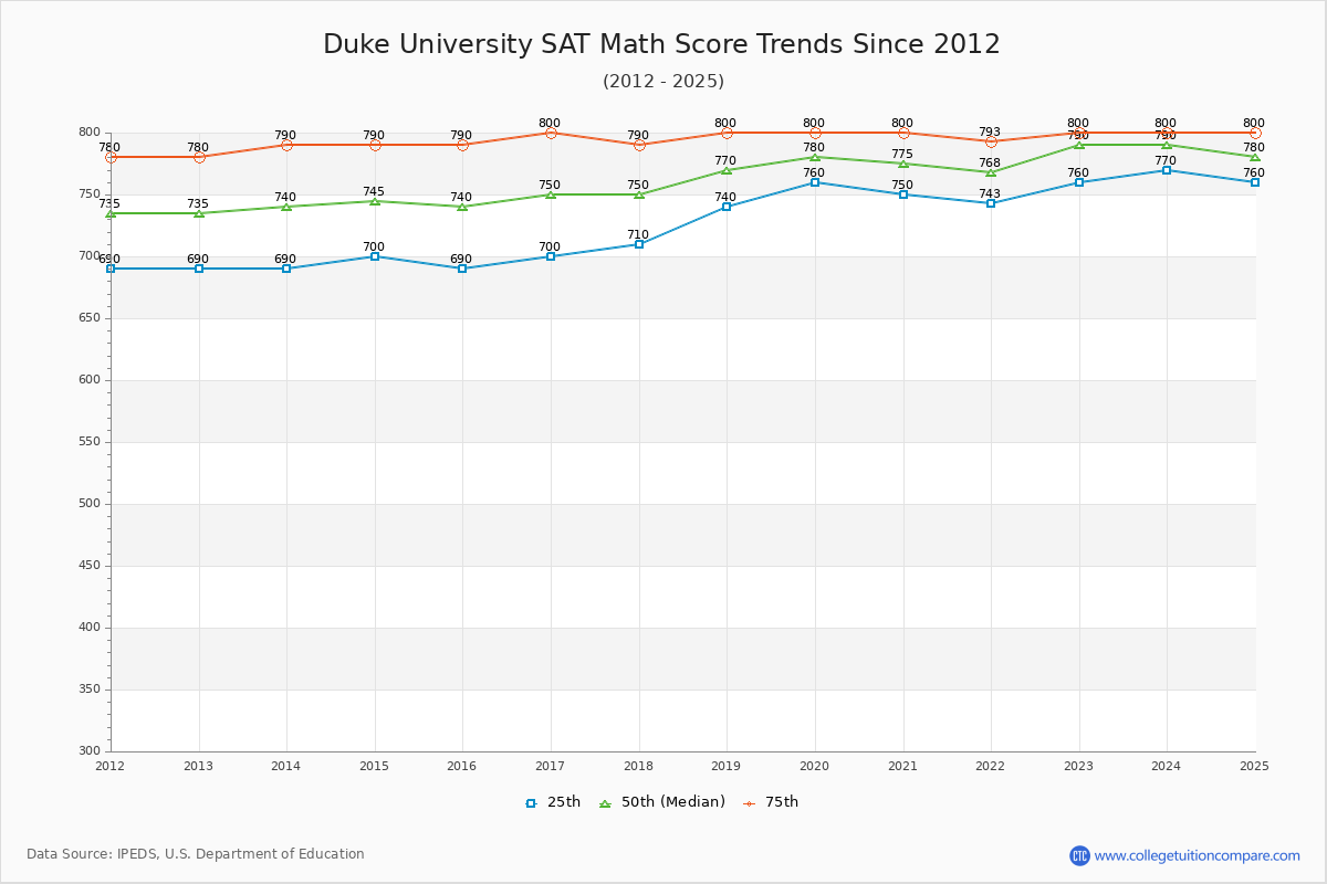 How Duke's SAT and ACT Scores Changed over Time