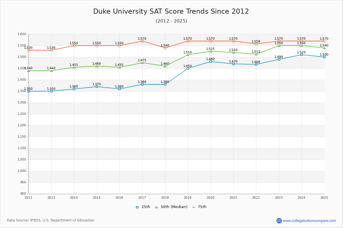 How Duke's SAT and ACT Scores Changed over Time