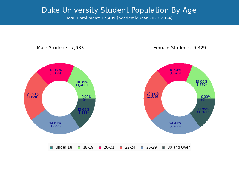 Duke University - Student Population and Demographics