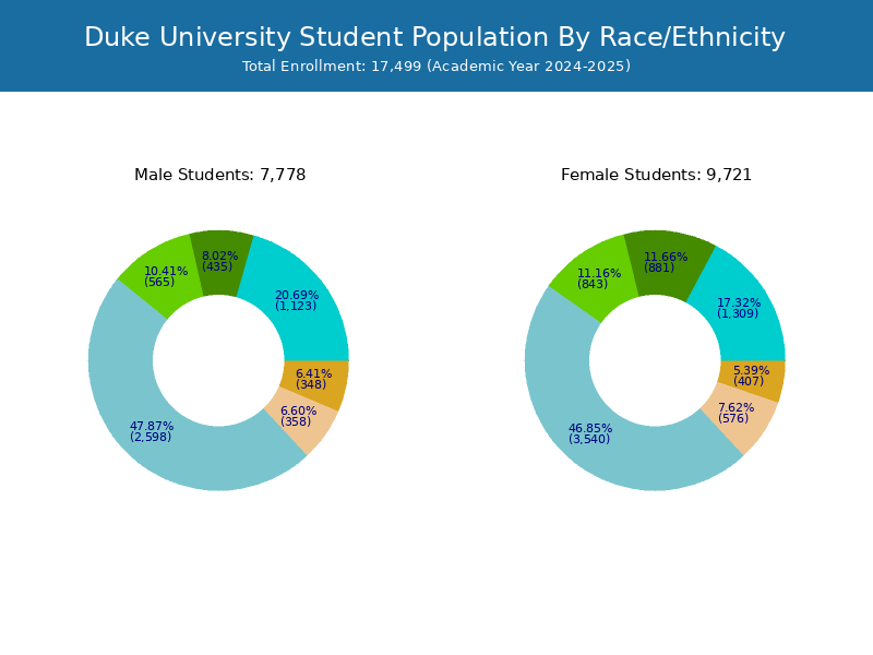 Duke University - Student Population and Demographics