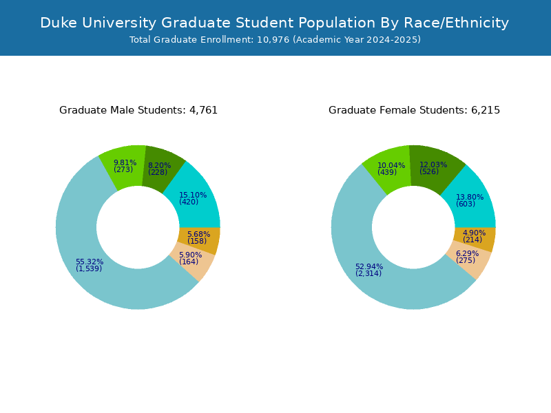 Duke University - Student Population and Demographics