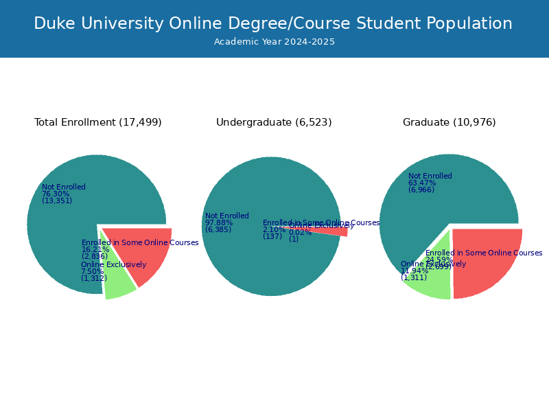 Duke University - Student Population and Demographics