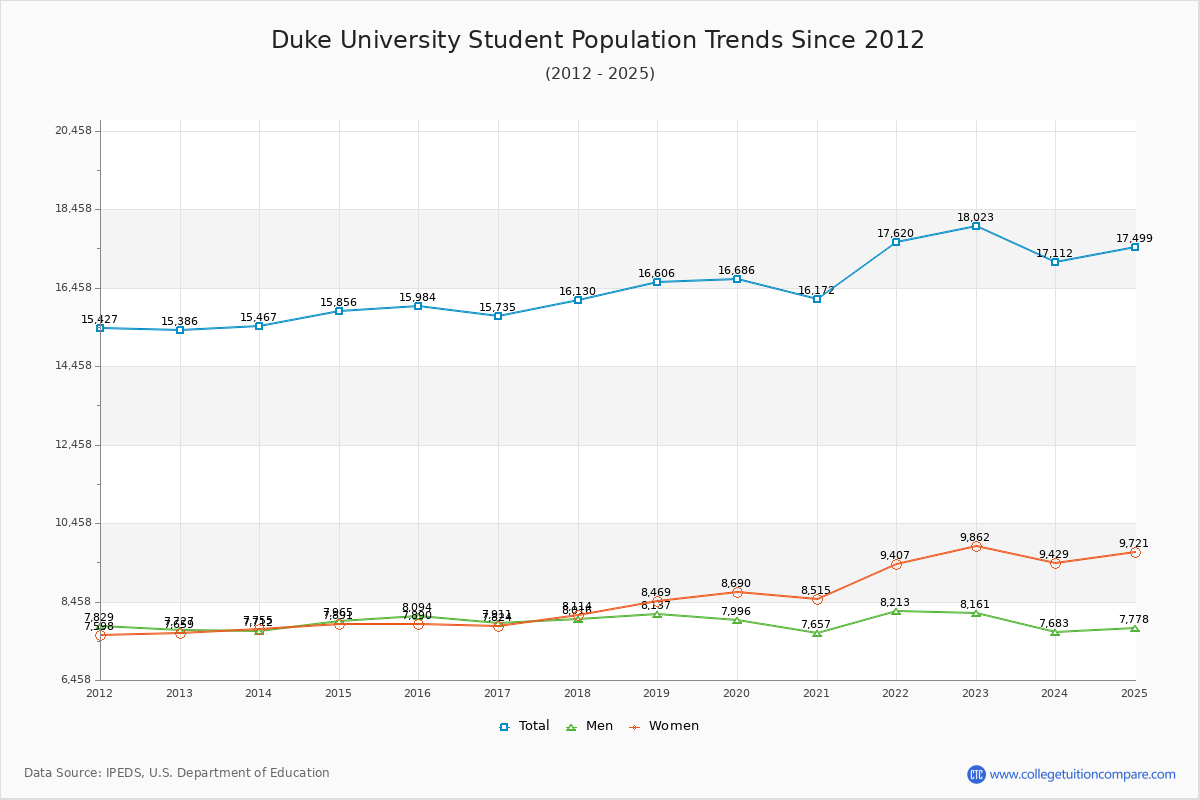 Duke Enrollment Trends