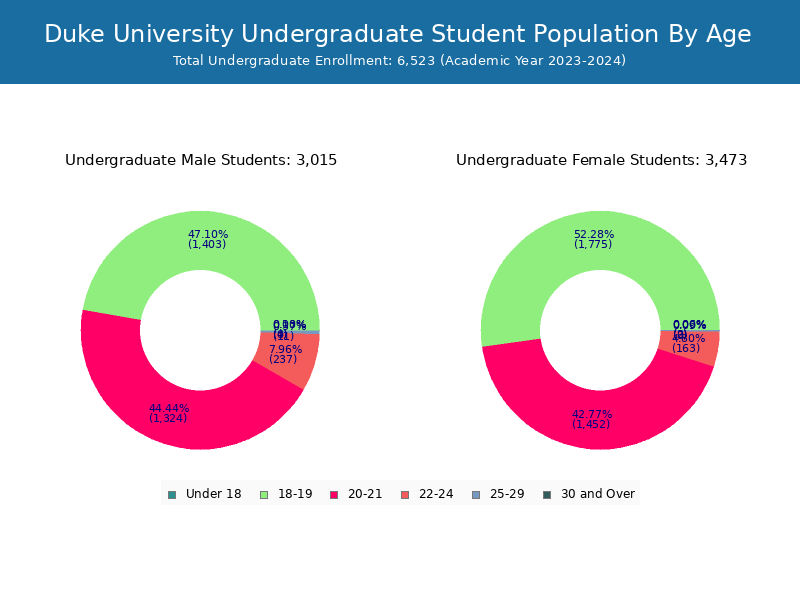Duke University - Student Population and Demographics
