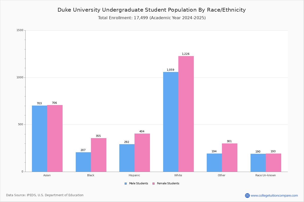 Duke University - Student Population and Demographics
