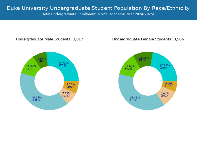 Duke University - Student Population and Demographics